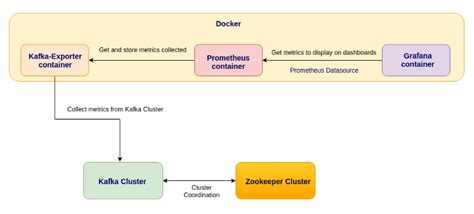 GitHub Platform Prometheus Kafka