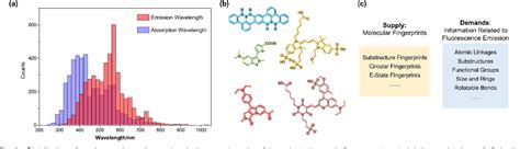 Figure 1 From Can Machine Learning Be More Accurate Than Td Dft Prediction Of Emission