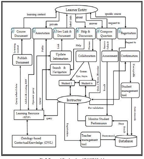 Figure 2 From A Proposed Model Of E Learning Management System Using