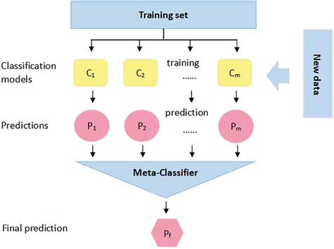 Frontiers Stacking Based And Improved Convolutional Neural Network A New Approach In Rice
