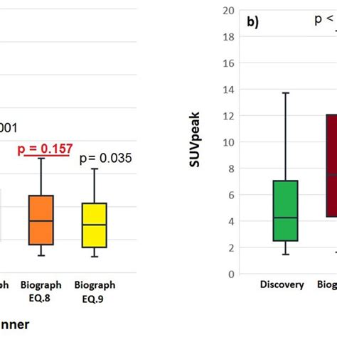 box plot of a suvmax and b suvpeak measurements on the 39 small