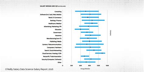 Data Scientist Salary Based On Location Role Industry