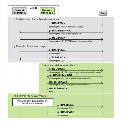 Establishment Of A Multipath TCP Connection Download Scientific Diagram