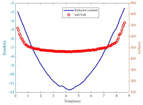 Research On Online Monitoring Method For Bond Wire Fatigue Applied To Igbt Module