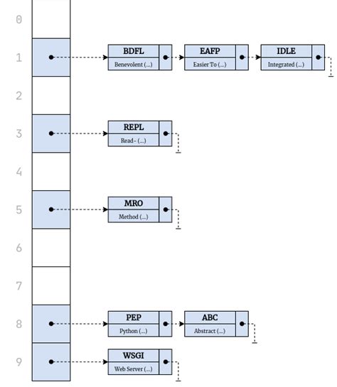 Build A Hash Table In Python With Tdd Real Python