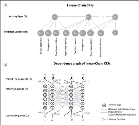 Figure 3 From Inference Of Activity Patterns From Urban Sensing Data Using Conditional Random