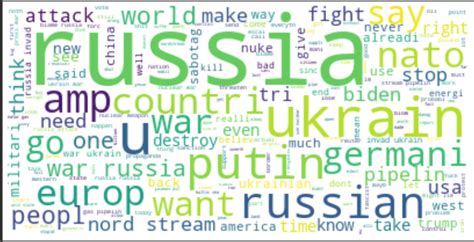 Russia Vs Ukraine Twitter Sentiment Analysis Devpost