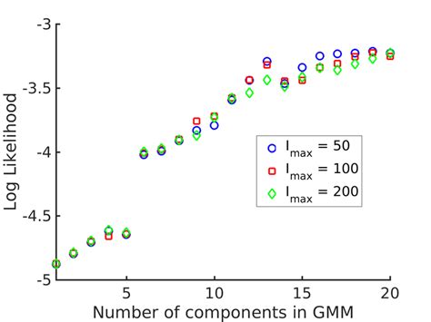 fig a5 log likelihood vs number of components n in the gmm we