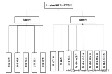 Springboot学校活动管理系统 毕业设计 附源码60374毕业设计springboot系统分析现状 Csdn博客