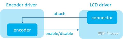 《drm 专栏》 彻底入门 Drm 驱动 知乎