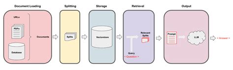 How To Load Youtube Data With Langchain And Ask Questions Predictive