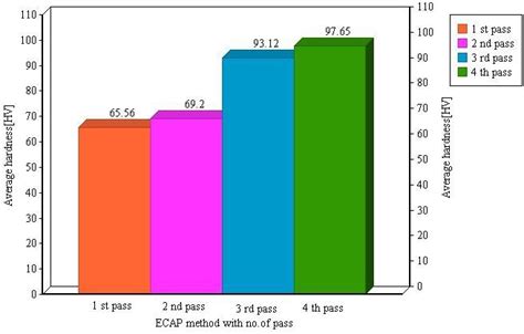 Fig3 Variation Of Average Hardness With Different Pass Download