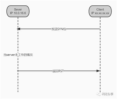 超级肝文 深入剖析客户端出现connect reset by peer报错相关的技术知识 腾讯云开发者社区 腾讯云