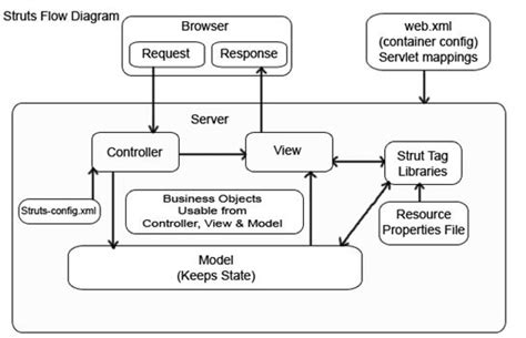 It Dic Struts Vs Spring