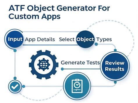 Pulsafutura On Linkedin Atf Object Generator Automate Testing For