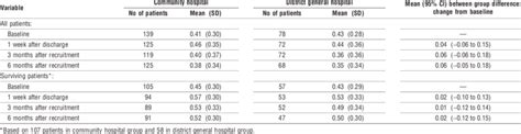 baseline follow up and between group differences in quality adjusted