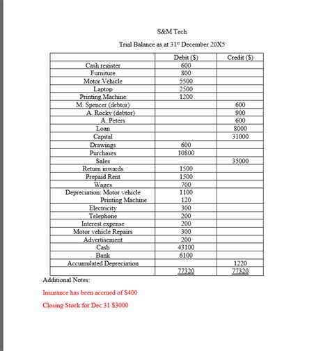 Solved Prepare The Income Statement And Balance Sheet