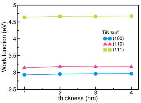 calculated work function for tin 100 110 and 111 surfaces at
