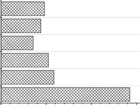 Effect Of Enzyme Substrate Ratio On Xylanase Production Download Scientific Diagram