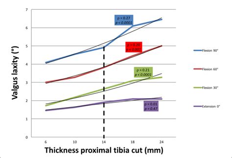 Valgus Laxity According To The Thickness Of The Tibial Bone Cut At Four