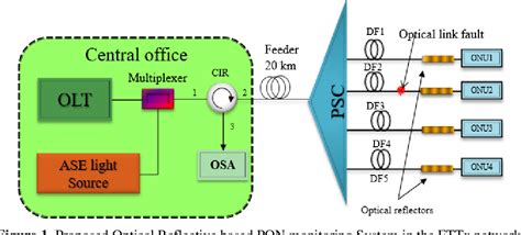Figure 2 From Optical Fiber Fault Detection And Localization In An Optical Access Network Domain