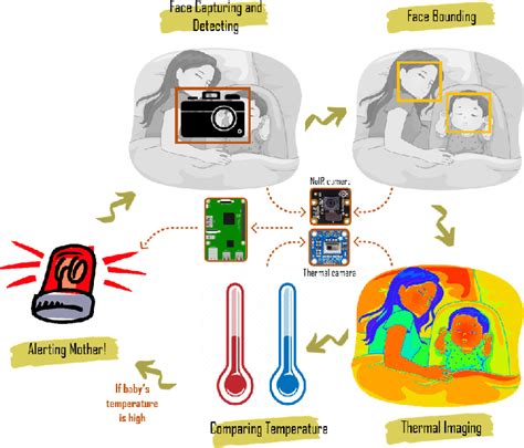 Figure 1 From A Low Cost Iot Node For Fever Detection Using Artificial Intelligence Semantic