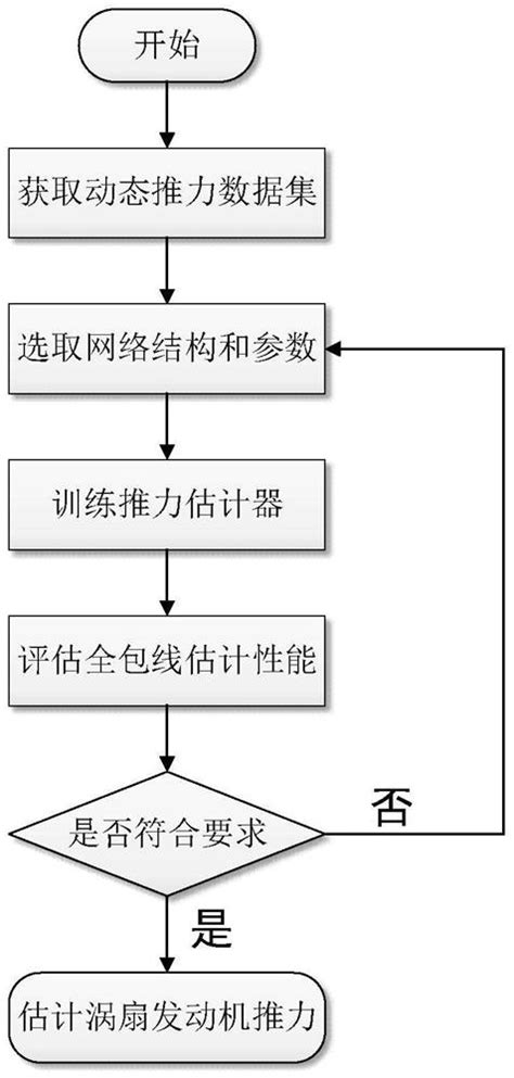 Turbofan Engine Dynamic Thrust Estimation Method Based On Recurrent