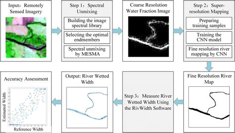 The Flowchart Of The Proposed Method Mesma Multiple Endmember Download Scientific Diagram