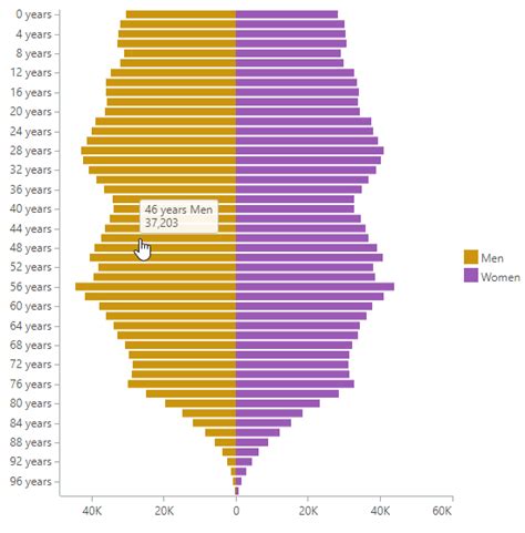 Demographic Chart Targit Community