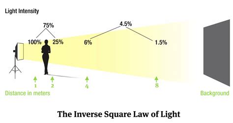 Inverse Square Law
