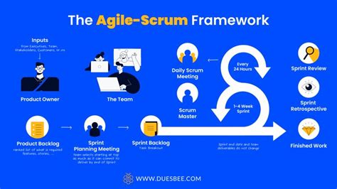 Duesbee On Linkedin What Is Agile Scrum Agile Scrum Is One Of The