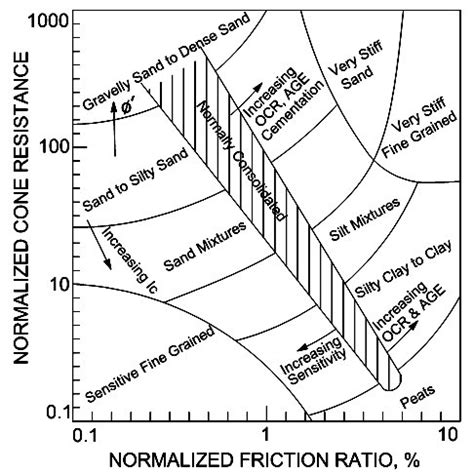 CPT Soil Behavior Type Chart 23 Download Scientific Diagram