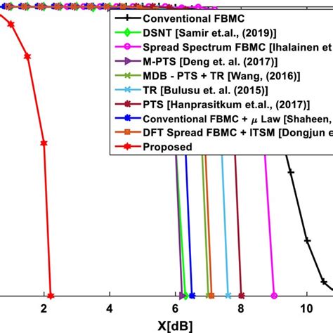 windowed cp ofdm and fbmc oqam download scientific diagram