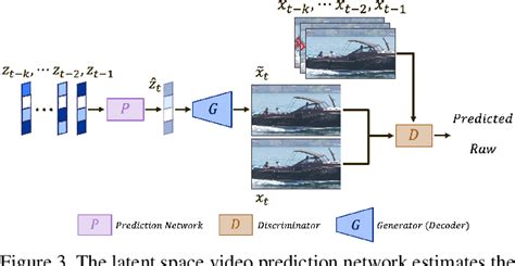 Figure From Deep Learning In Latent Space For Video Prediction And Compression Semantic Scholar