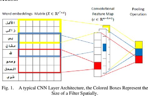 figure 1 from a deep learning approach combining cnn and bi lstm with