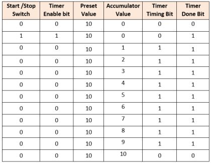 OFF Delay Timer Using PLC Timer Off Delay Instruction