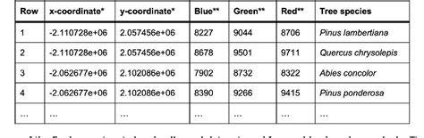 Table 1 From Evaluating Machine Learning Algorithms To Classify Forest