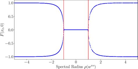 Leaky Integrator Dynamical Systems And Reachable Sets Semantic Scholar