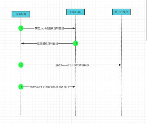 获取oauth2授权跳转链接