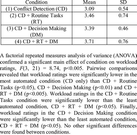 Average Workload Ratings By Condition Download Scientific Diagram