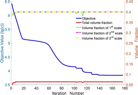 The Iteration Histories Of Volume Fractions And Objective Function
