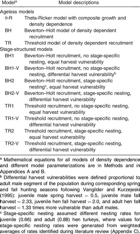 Descriptions Of Dynamic Population Models Used To Evaluate Robustness Download Scientific