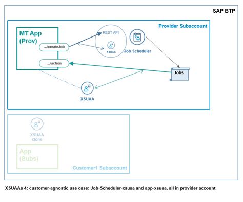 Using Job Scheduler In Sap Btp Multitenancy Sap Community