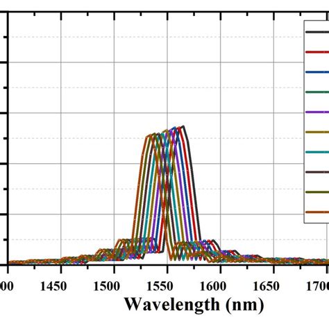 Normalized Output Power Of The Design Structure Download Scientific