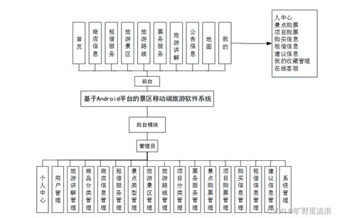 计算机毕业设计ssm基于android平台的景区移动端旅游软件系统01y7k9【附源码】 Csdn博客