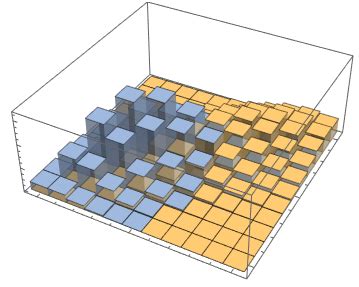 Plotting Removing Axes Values In DiscretePlot D Mathematica Stack Exchange