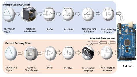 Components Of Data Acquisition Layer Download Scientific Diagram