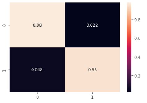 Normalized Confusion Matrix For Svc With Polynomial Kernel Download