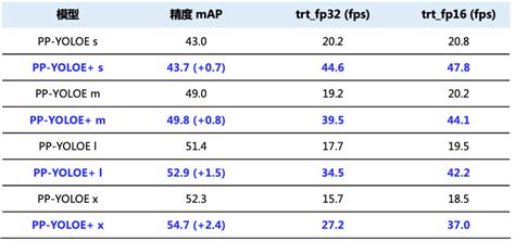 较yolov7精度提升1 9 ，54 7map的pp yoloe 强势登场！