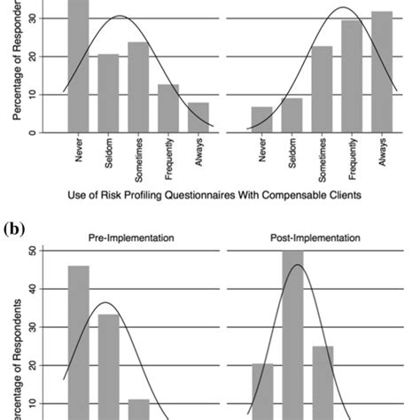 Physiotherapist Self Reported Use Of Risk Profiling Questionnaires In Download Scientific